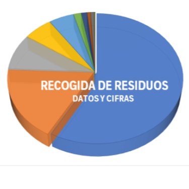 Recogida de residuos - Ayuntamiento de Madrid